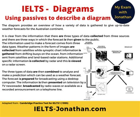 Ielts Writing Task 1 Process Diagram With Sample Answer Diagram