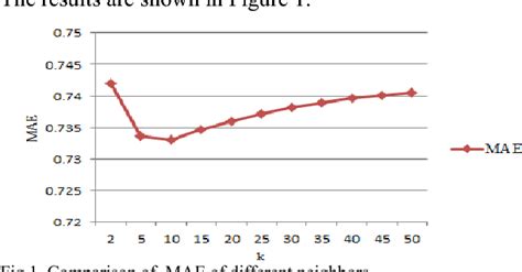 figure 1 from an recommendation algorithm based on weighted slope one algorithm and user based
