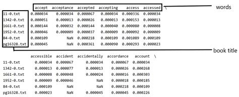 Python Calculating TF IDF From A Pandas DataFrame Without Sklearn