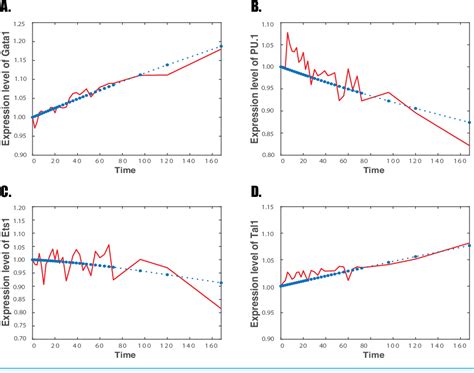 figure 1 from a non linear reverse engineering method for inferring genetic regulatory networks