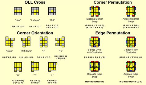 refrence chart for oll and pll from j perm s easy 2 look videos r cubers