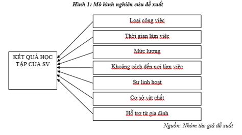 Các nhân tố của việc đi làm thêm ảnh hưởng đến kết quả học tập của sinh