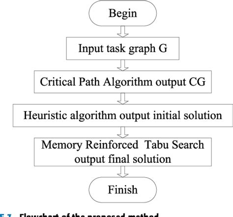 figure 3 from a memory reinforced tabu search algorithm with critical path awareness for hw sw