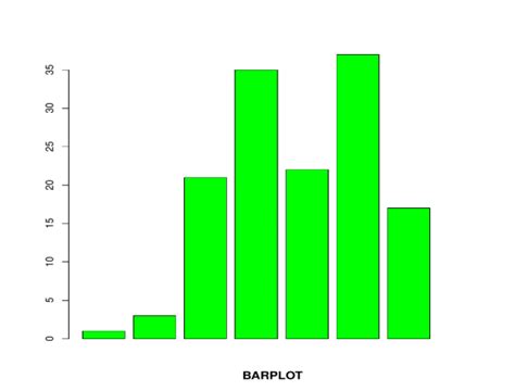 Bar Charts In R A Guide On How To Create Simple Bar Chart In R