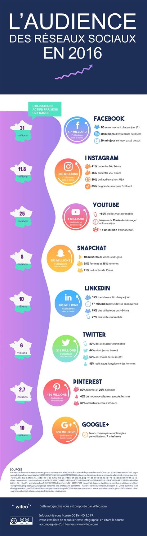 Statistics infographic Découvrez la cartographie des médias sociaux