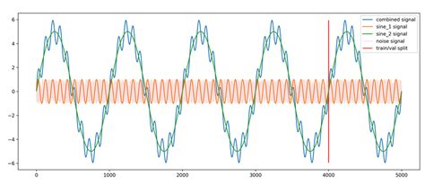 synthetic multivariate temporal data across all dimensions download scientific diagram