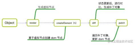 vue js 进阶技巧 组件挂载 mount 继承 extend 与组件渲染函数 render vue 组价挂载 掘金