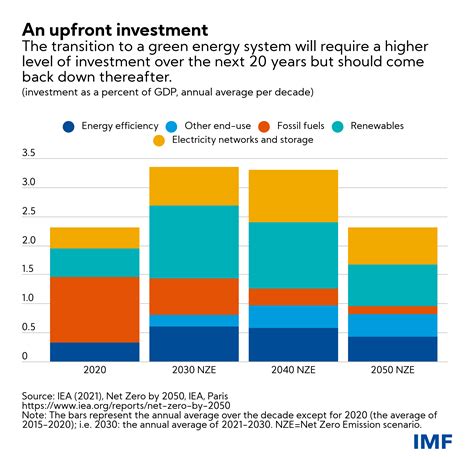 Reaching Net Zero Emissions