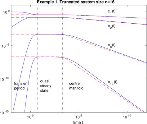 figure 1 from finite dimensional coagulation fragmentation dynamics semantic scholar