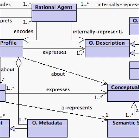 a uml class diagram depicting the main notions from o 2 ontology download scientific diagram