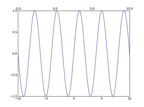 python creating 2 x axes on matplotlib not working stack overflow