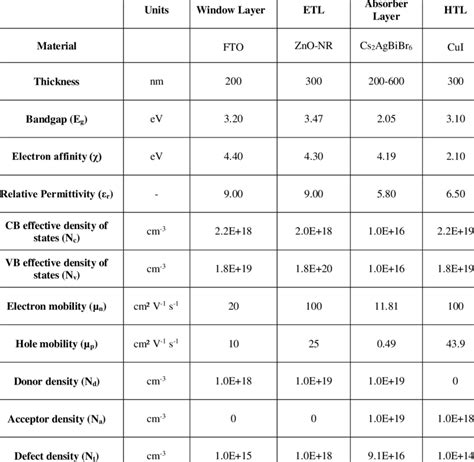 scaps 1d input material parameters used in the solar cell simulation download scientific diagram