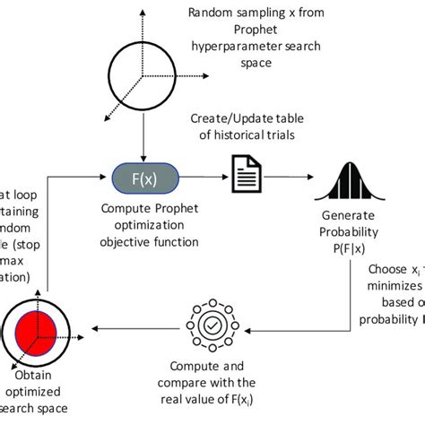 optimization methodology of the bayesian true parzen estimator with the