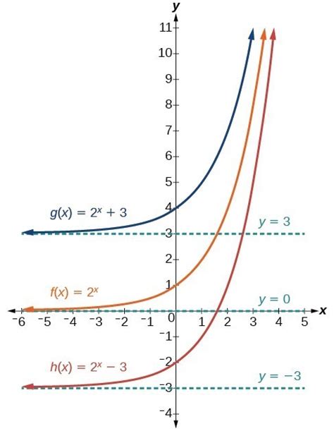 graph exponential functions using transformations precalculus i