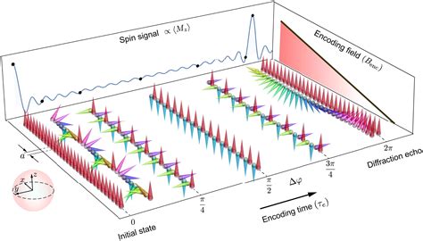 nuclear magnetic resonance diffraction with subangstrom precision pnas