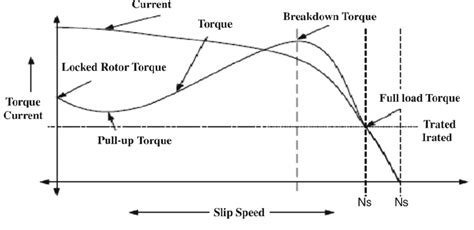 torque speed characteristic of induction motor download scientific diagram