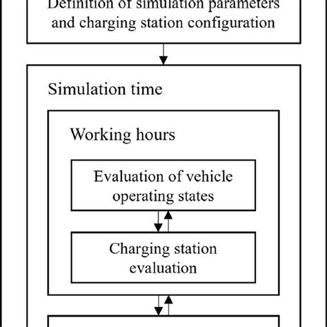 flowchart of discrete event simulation download scientific diagram