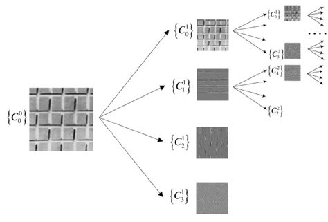 adaptive decomposition of a discrete image c 0 0 into shift download scientific diagram