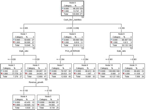recursive partitioning algorithm based model download scientific diagram
