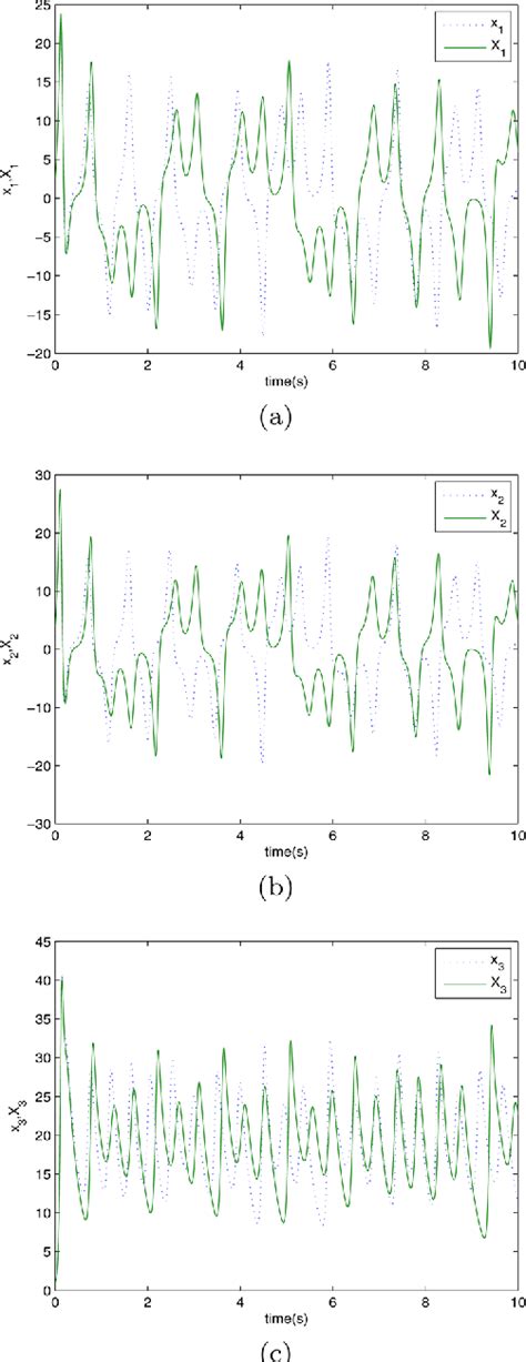 figure 2 from linear matrix inequality criteria for robust synchronization of uncertain
