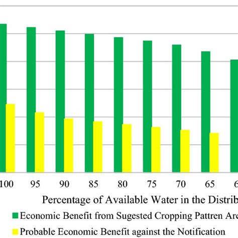 net returns from the cropping pattern covered in the distributary download scientific diagram