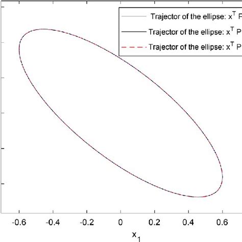 the bound of reachable sets for neutral markov jump system 22 in case 3 download scientific