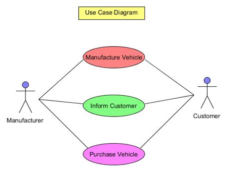 Use Case Diagram Of Car Comparison System