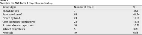 table 1 from a survey of automated conjectures in spectral graph theory semantic scholar