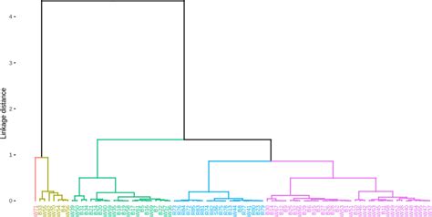 dendrogram of the hierarchical cluster analysis download scientific diagram