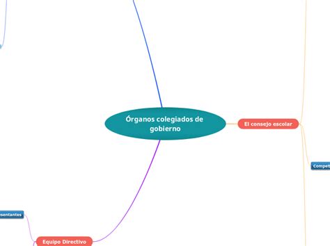 Órganos colegiados de gobierno Mind Map