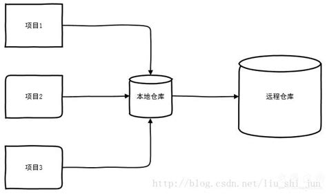 windows下maven安装配置图文教程（包括本地化仓库配置） 它帮你网
