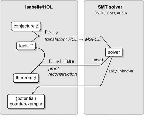 figure 1 1 from proving theorems of higher order logic with smt solvers semantic scholar