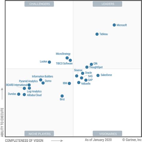 Microsoft Named Leader In Gartner S Magic Quadrant For Analytics BI