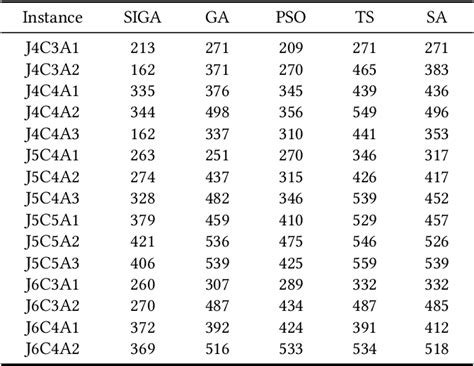 table 2 from an adaptive population based iterative greedy algorithm for optimizing the maximum