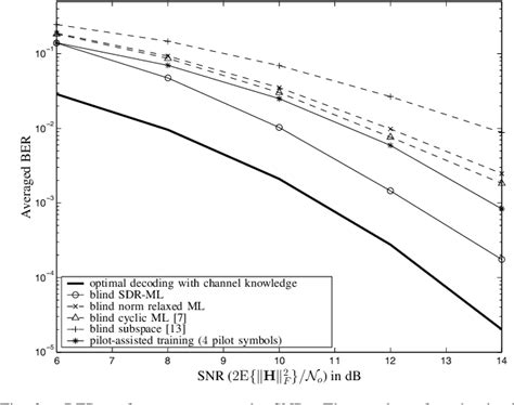 figure 2 from blind maximum likelihood decoding for orthogonal space time block codes a