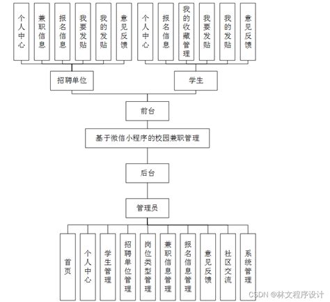 java php node js python基于微信小程序的校园兼职管理【2024年毕设】 csdn博客