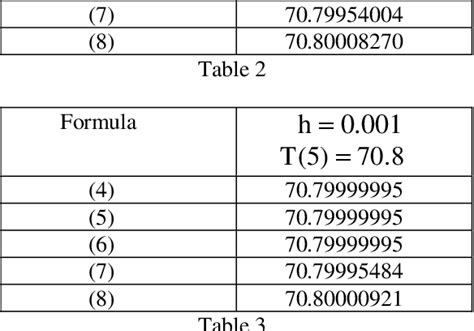 table 2 from gauss legendre quadrature formula in runge kutta method with modified model of