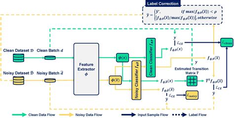 ⚔ learning with noisy labels by efficient transition matrix estimation to combat label
