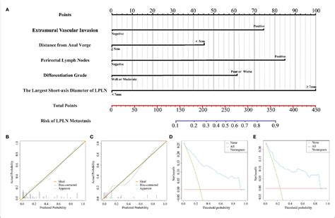 figure 1 from development and external validation of a preoperative nomogram for predicting