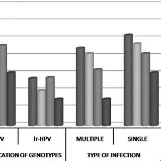 Prevalence Of Low Risk And High Risk HPV Types And Multiple And Single