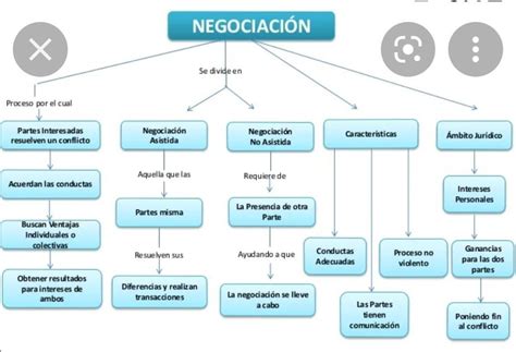 Cómo explicarías la negociación en los mapas conceptuales Brainly lat