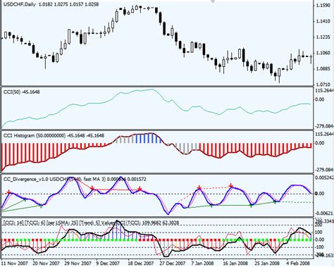 Commodity Channel Index CCI Forex Indicators Guide