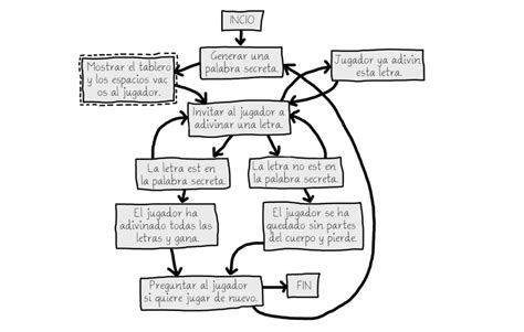 Mejora Tu Toma De Decisiones Con Un Diagrama De Flujo Efectivo