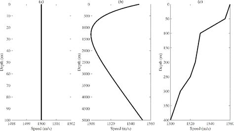 figure 1 from applying the chebyshev tau spectral method to solve the parabolic equation model