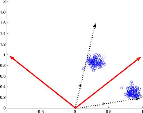 figure 1 from non negative matrix factorization clustering capabilities application on
