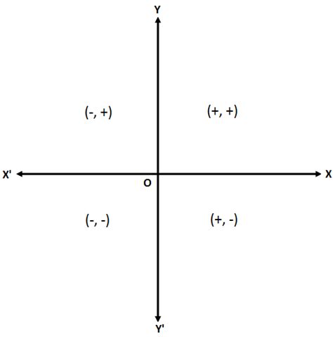 All Four Quadrants Definition Examples Points Signs 54 OFF
