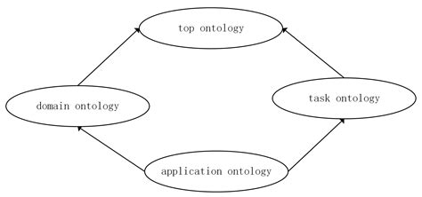 symmetry free full text graph learning based ontology sparse vector computing