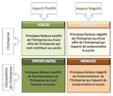 Comment Faire L Analyse SWOT Exemple De Matrice Complet 54 OFF