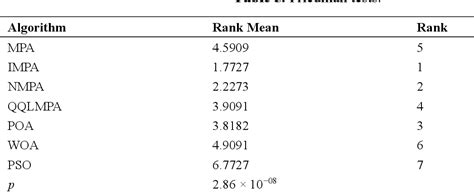 table 2 from adaptive clustering algorithm based on improved marine predation algorithm and its