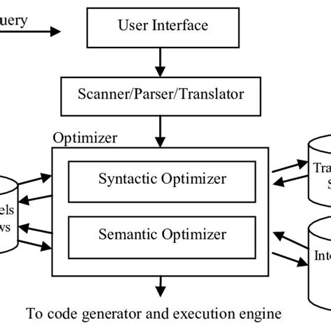 a framework of query optimizer download scientific diagram